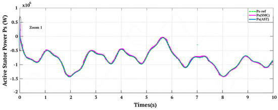 Robust Adaptive Super Twisting Algorithm Sliding Mode Control of a Wind System Based on the PMSG ...