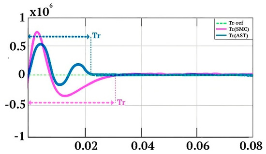 Robust Adaptive Super Twisting Algorithm Sliding Mode Control of a Wind System Based on the PMSG ...