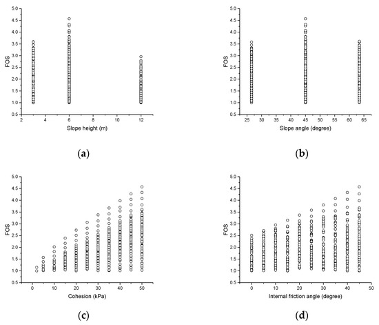 Sustainability | Free Full-Text | Surrogate Model Development for Slope Stability Analysis Using ...