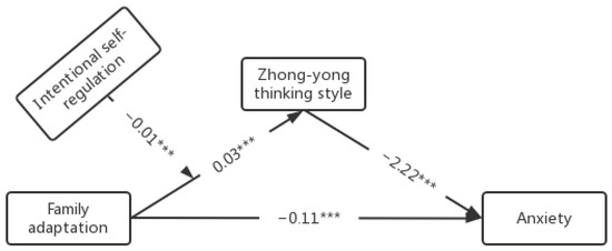 The Effect of Pre-Service Teachers’ Family Adaptation on Anxiety: A ...