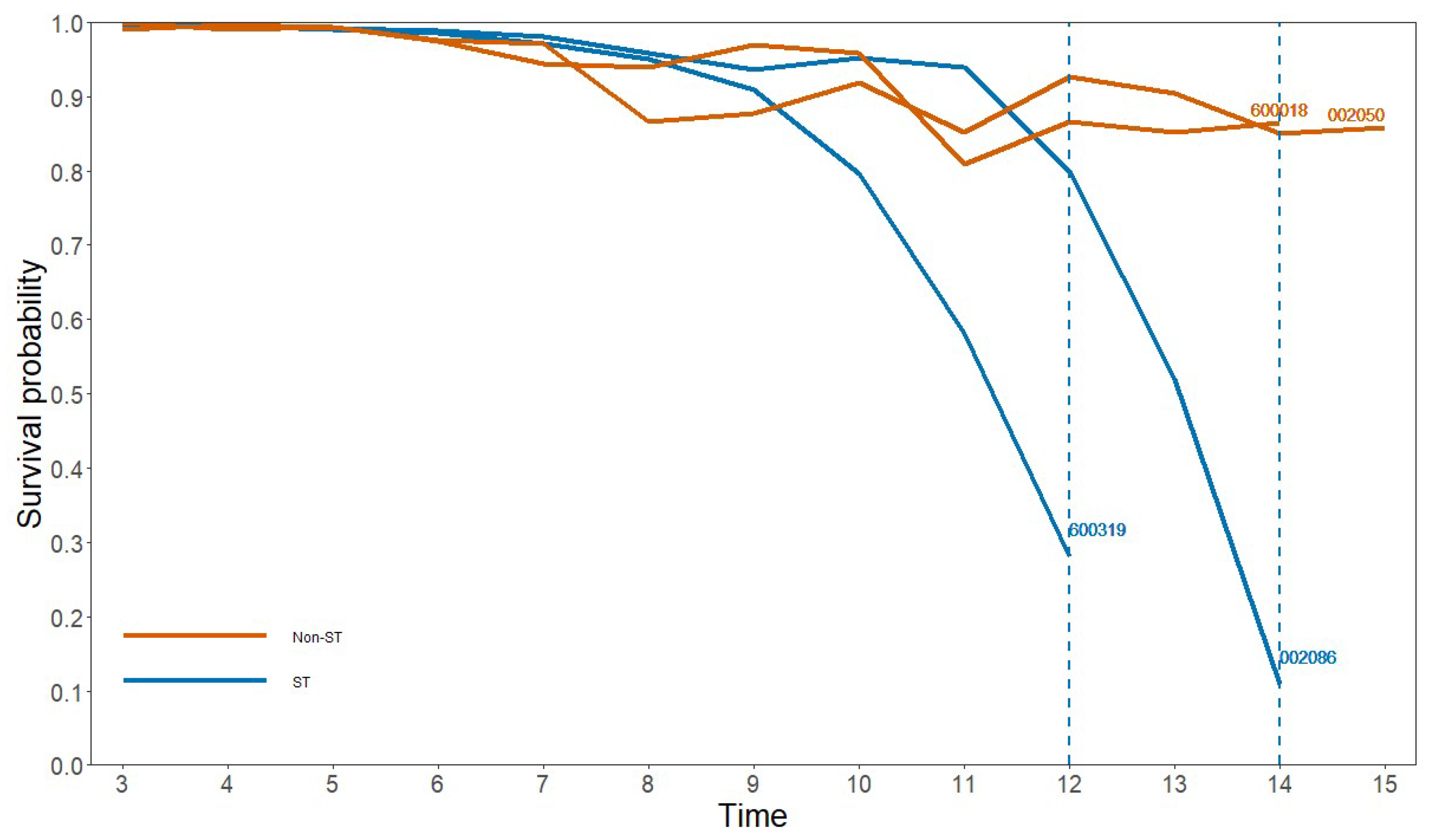 The Application of Graph-Structured Cox Model in Financial Risk Early Warning of Companies