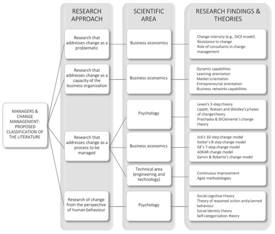 The Role of Managers in Corporate Change Management: A Bibliometric Review