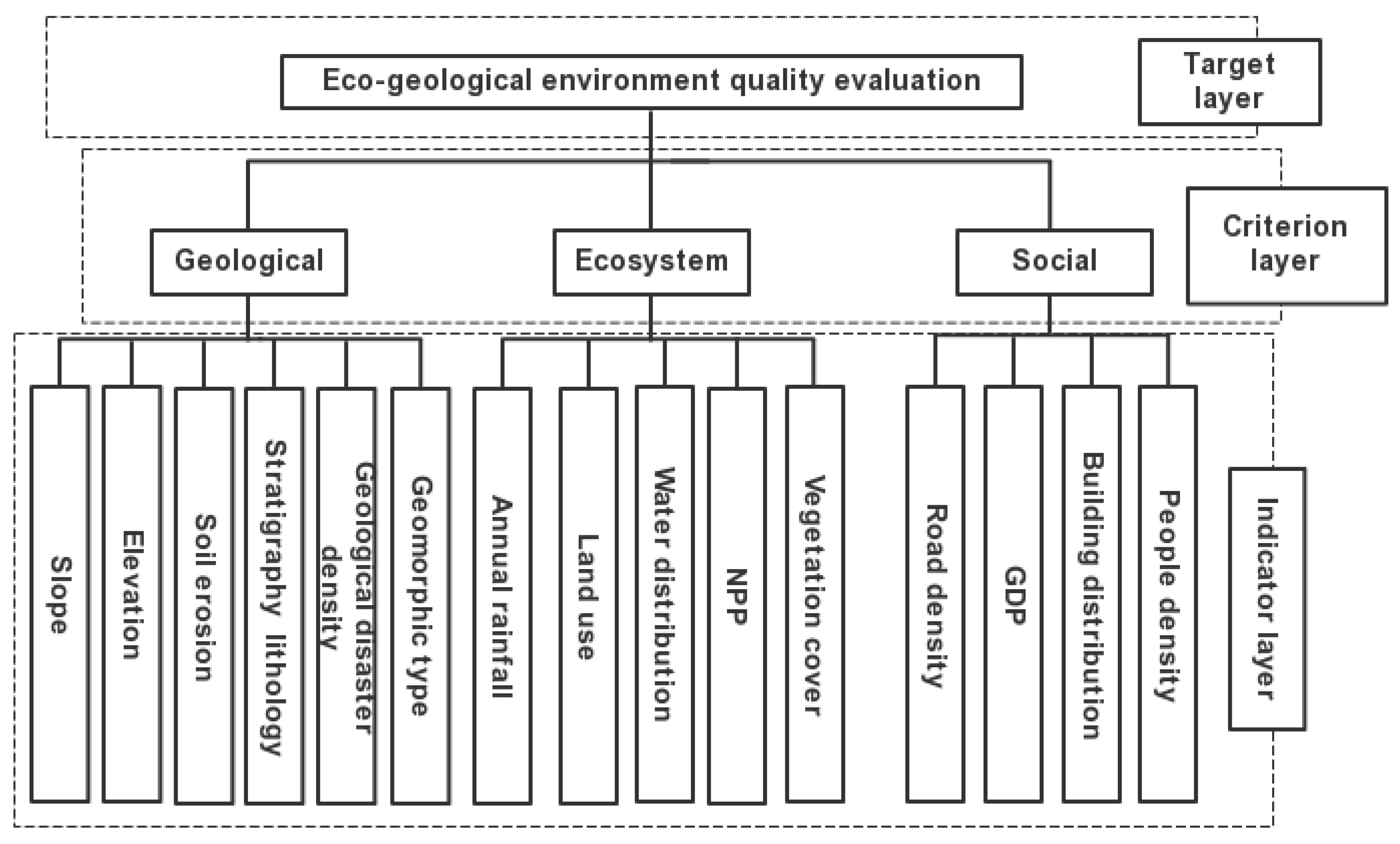 Eco-Geological Environment Quality Assessment Based on FAHP-CV Combination Weighting