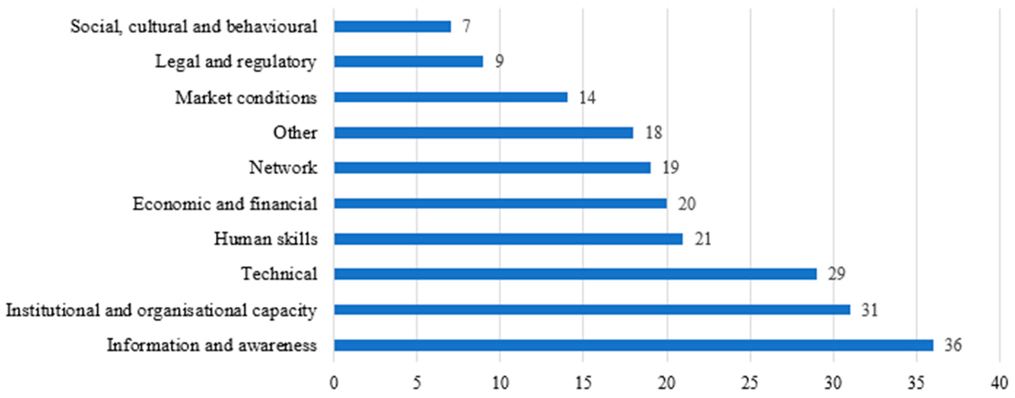 Identifying and Prioritizing Barriers to Climate Technology ...