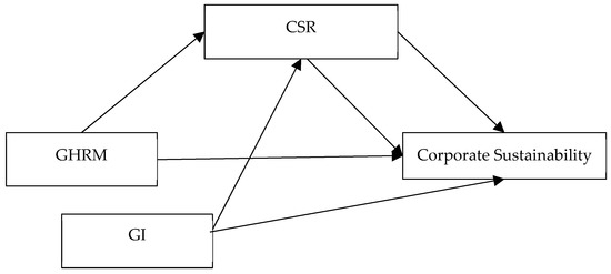 Achieving Corporate Sustainability through Green Human Resource ...
