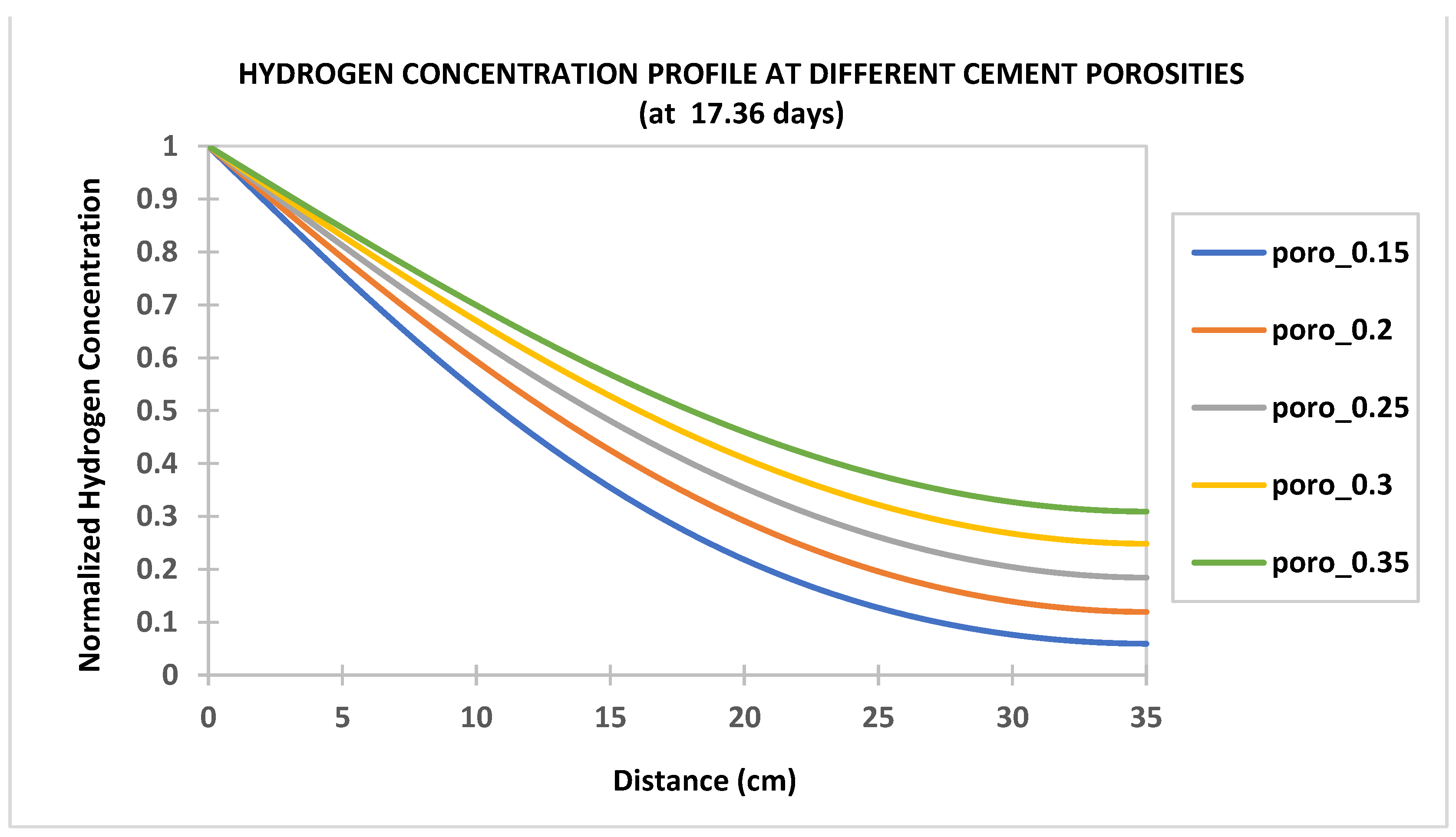 Numerical Simulation of Hydrogen Diffusion in Cement Sheath of Wells Used for Underground ...