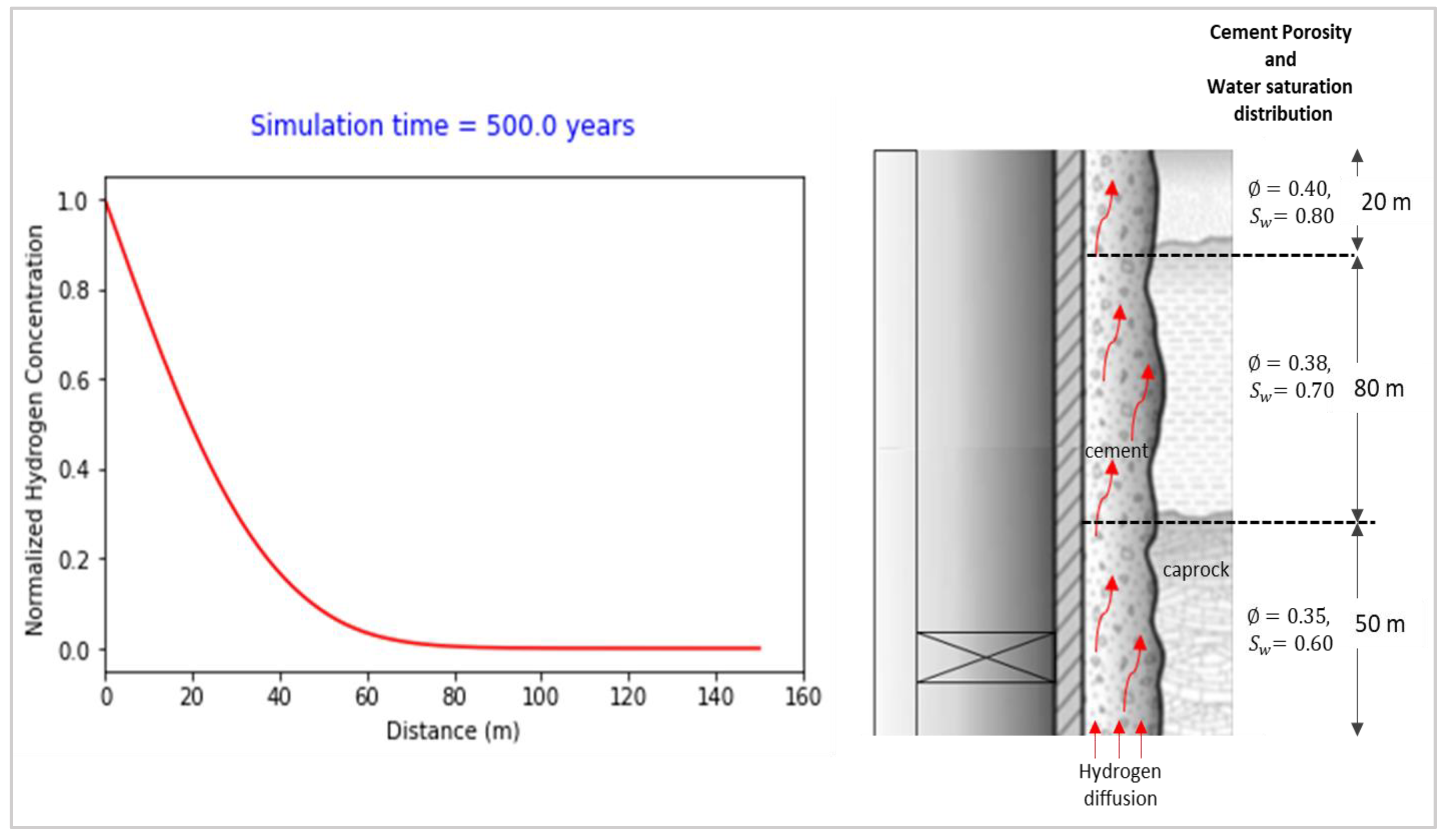 Numerical Simulation of Hydrogen Diffusion in Cement Sheath of Wells Used for Underground ...