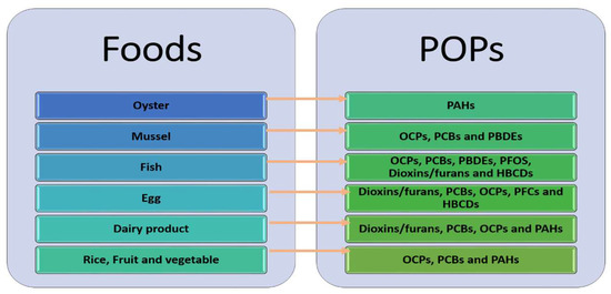 Sustainability | Free Full-Text | Effect of Persistent Organic ...