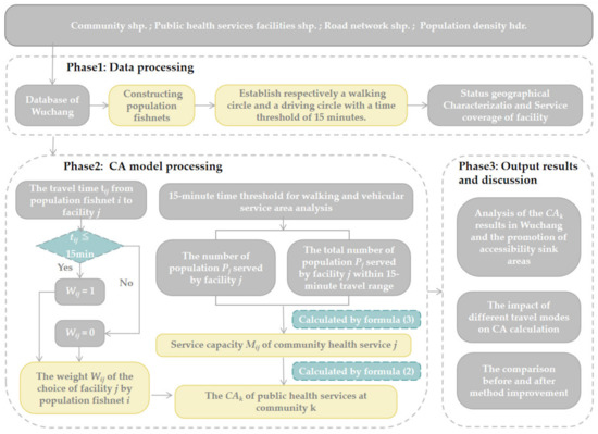 A Community-Oriented Accessibility Index of Public Health Service ...