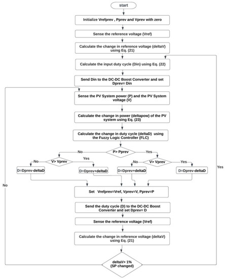 New Hybrid MPPT Technique Including Artificial Intelligence and Traditional Techniques for ...