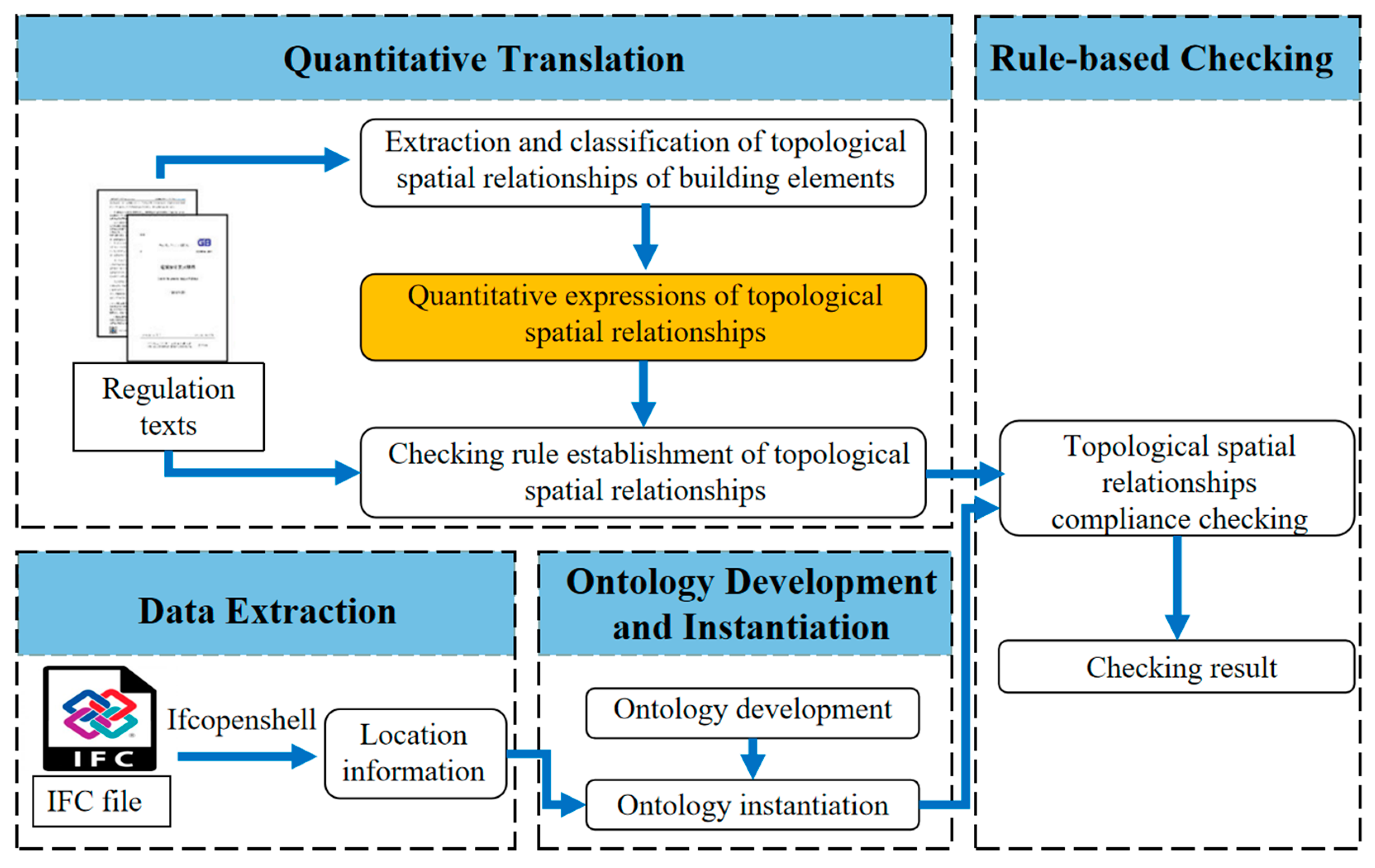 Compliance Checking on Topological Spatial Relationships of Building Elements Based on Building ...