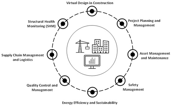 Digital Twins in the Construction Industry: A Comprehensive Review of ...