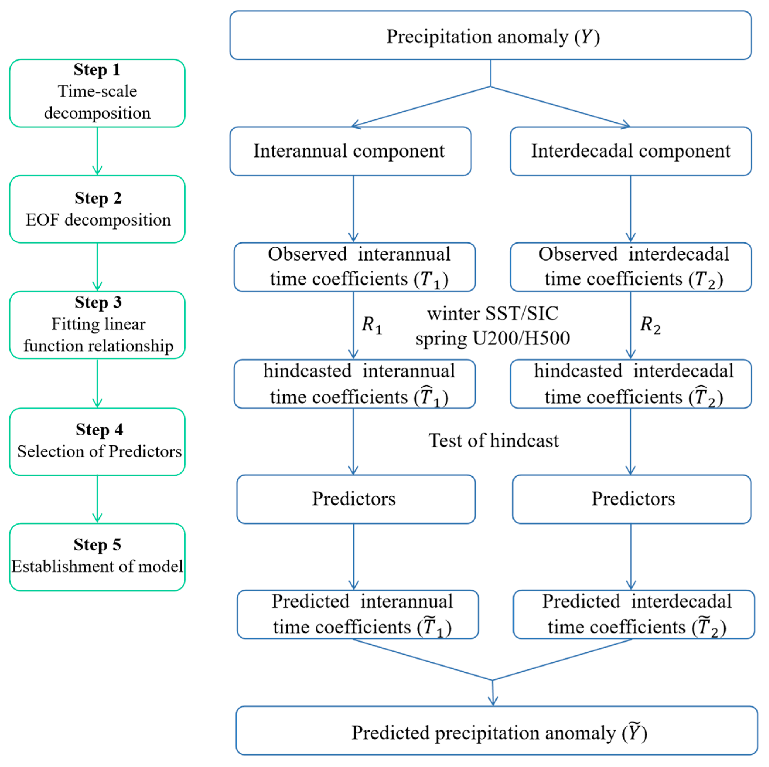 A Statistical Prediction Model for Summer Precipitation in China Based on TSD Method and EOF ...