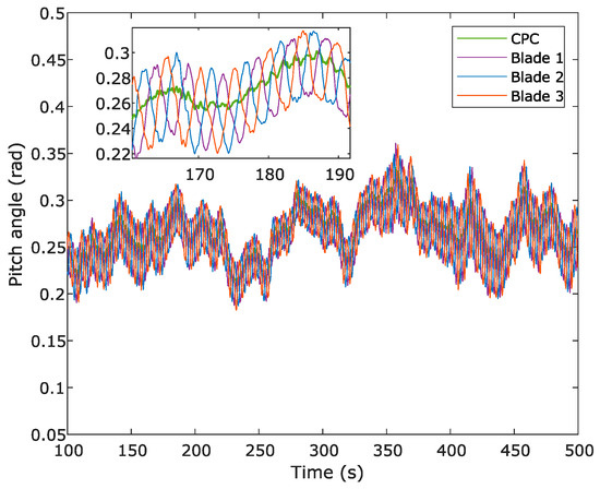A Comparative Study of Optimal Individual Pitch Control Methods
