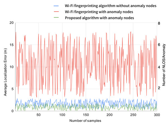 Sustainability | Free Full-Text | Combining Wi-Fi Fingerprinting and Pedestrian Dead Reckoning ...