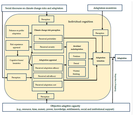 Proactive Adaptation Responses by Vulnerable Communities to Climate ...
