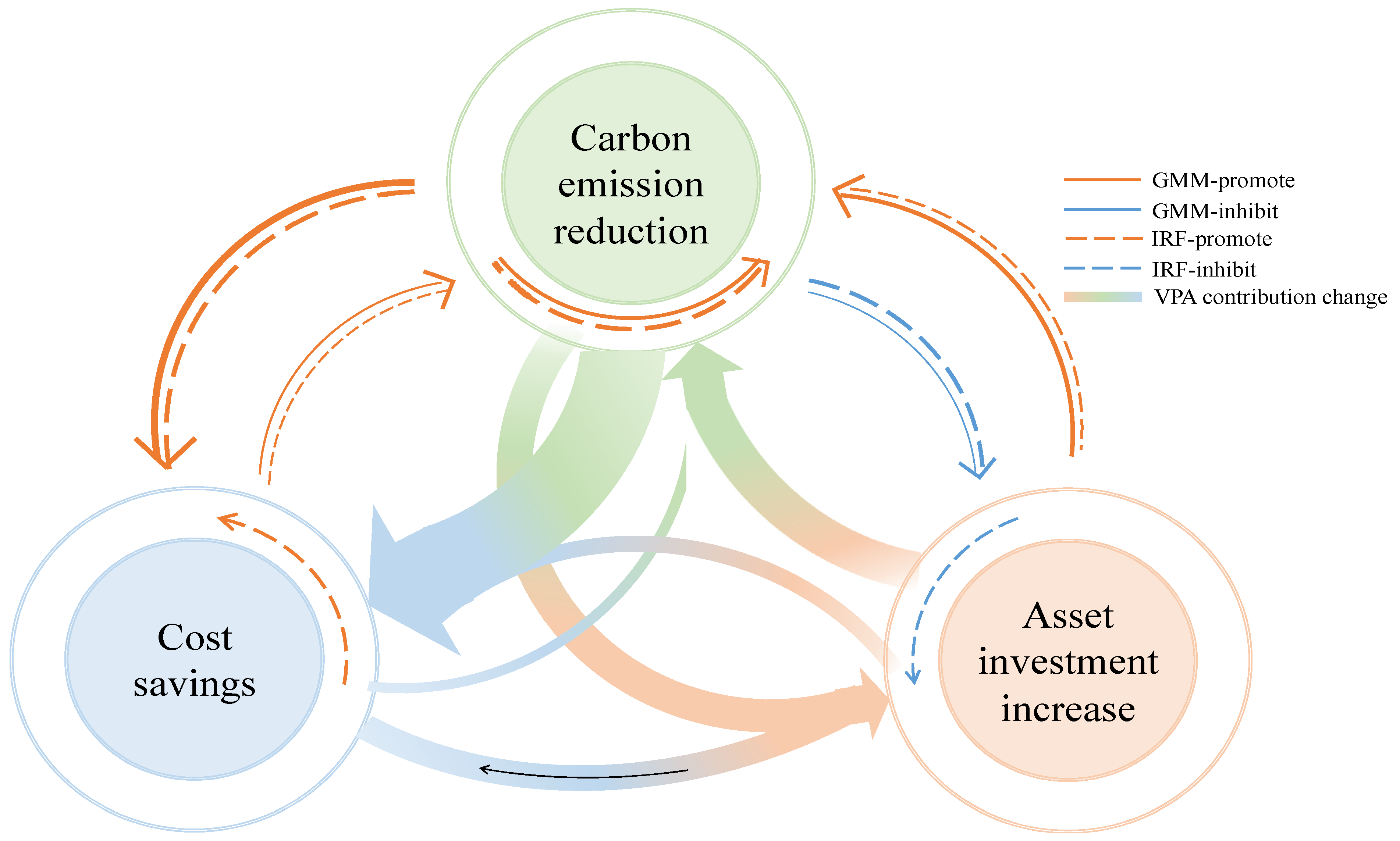 Achieving Synergies of Carbon Emission Reduction, Cost Savings, and ...