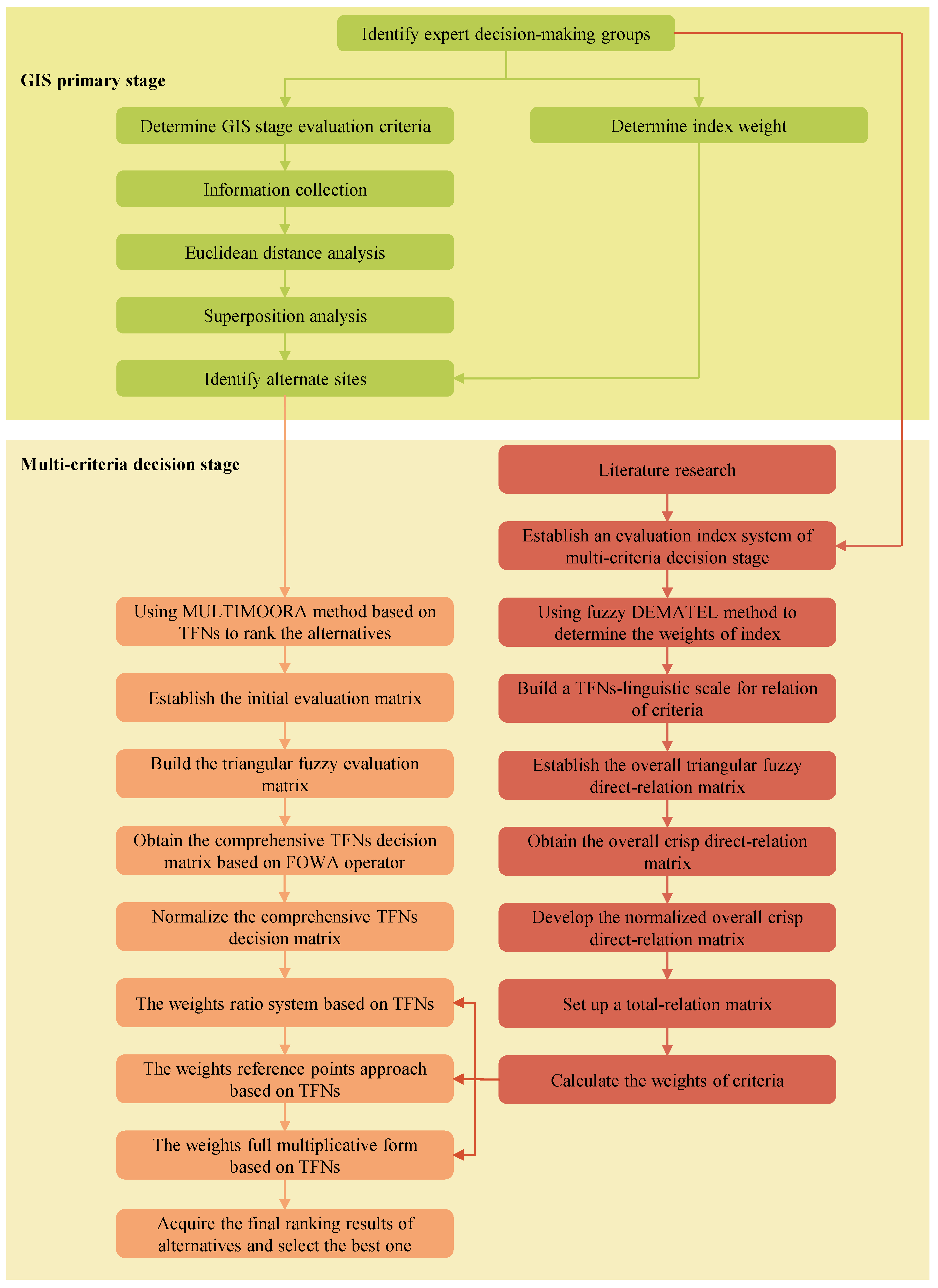 Sustainability | Free Full-Text | Electric Vehicle Solar Charging Station Siting Study Based on ...