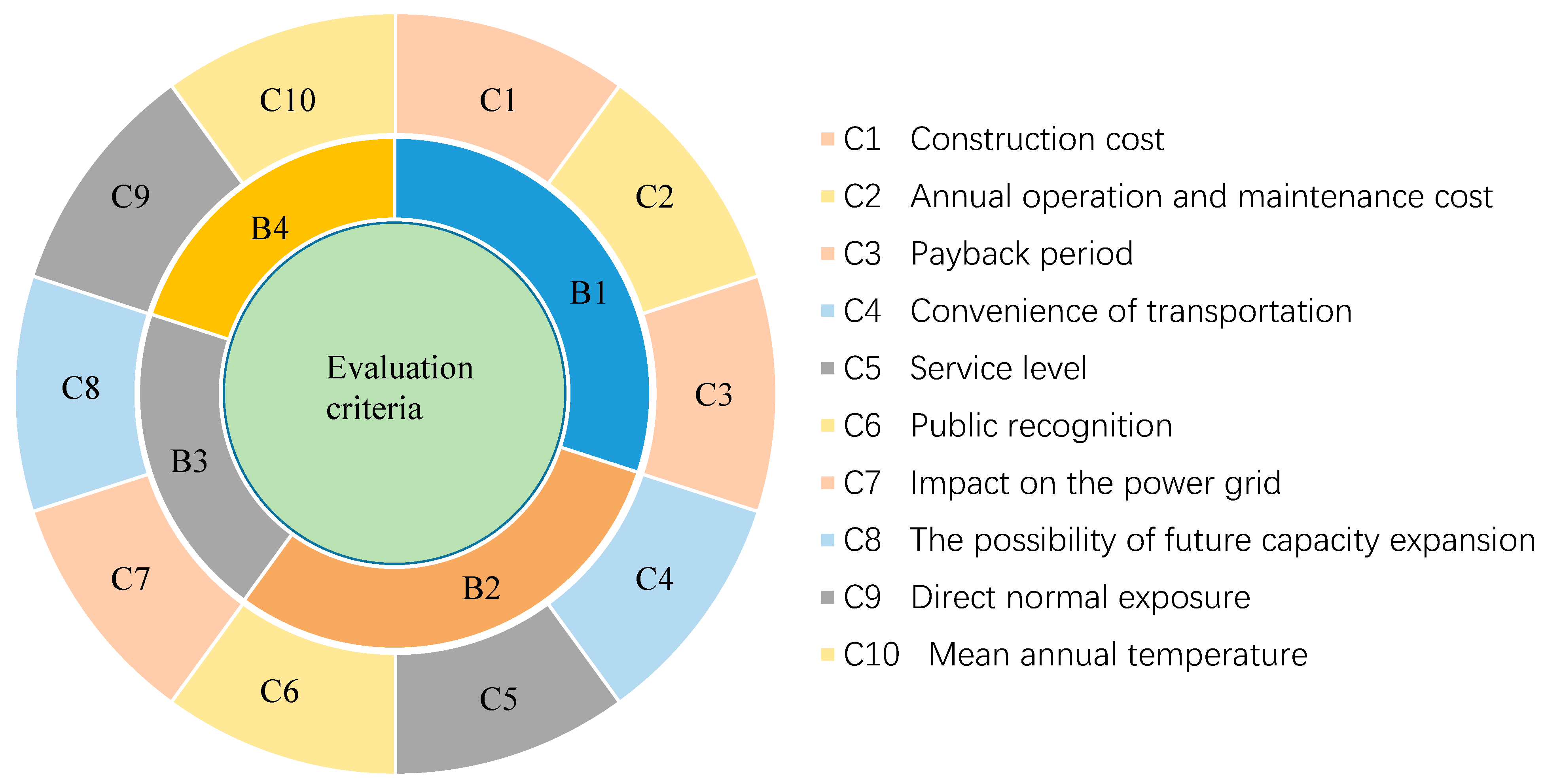 Sustainability | Free Full-Text | Electric Vehicle Solar Charging Station Siting Study Based on ...