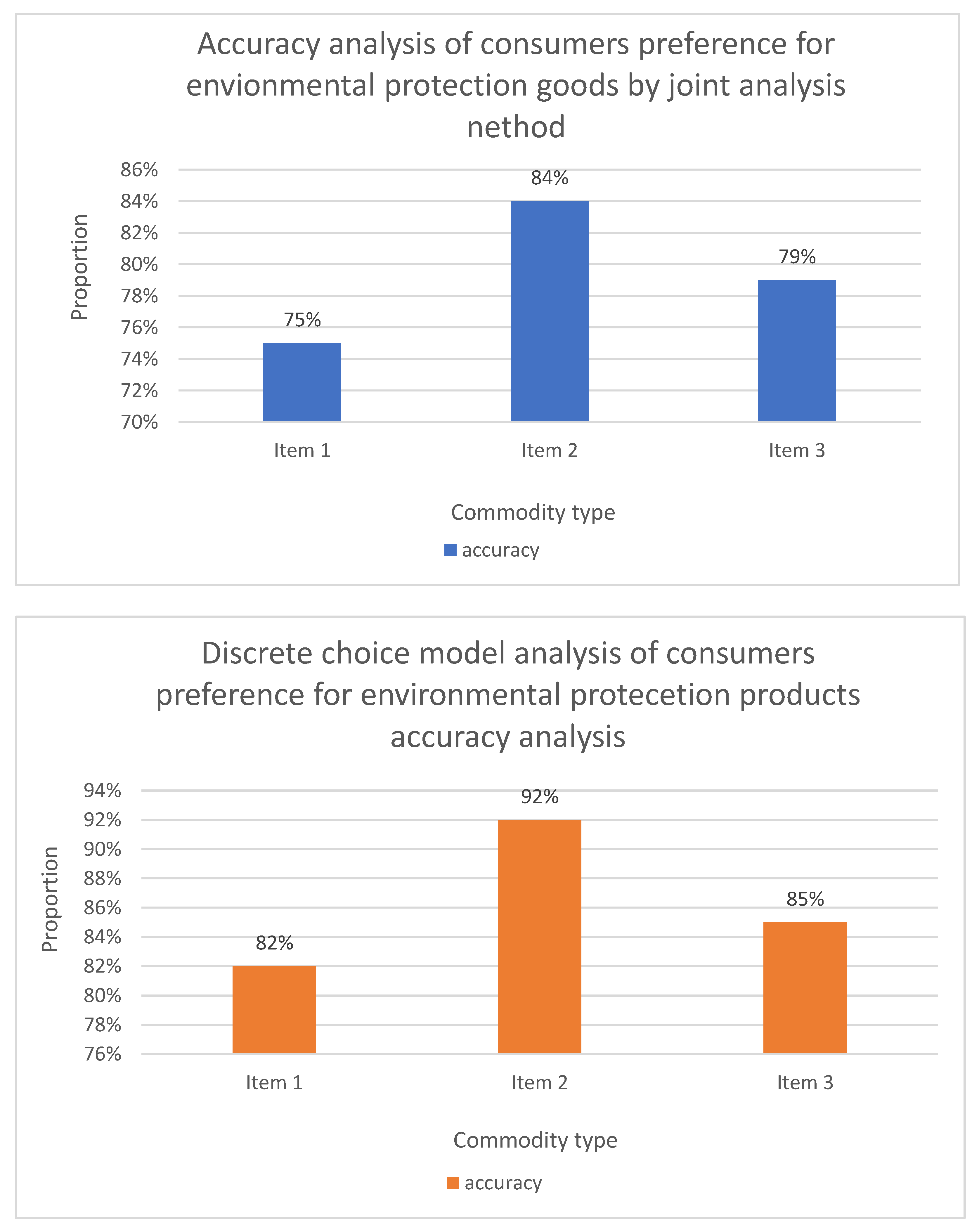Residential Environmental Protection Commodity Consumption Model and ...