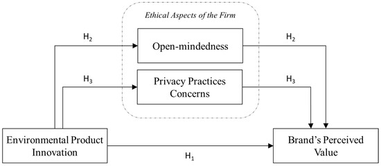 Sustainability | Free Full-Text | Environmental Product Innovation and ...