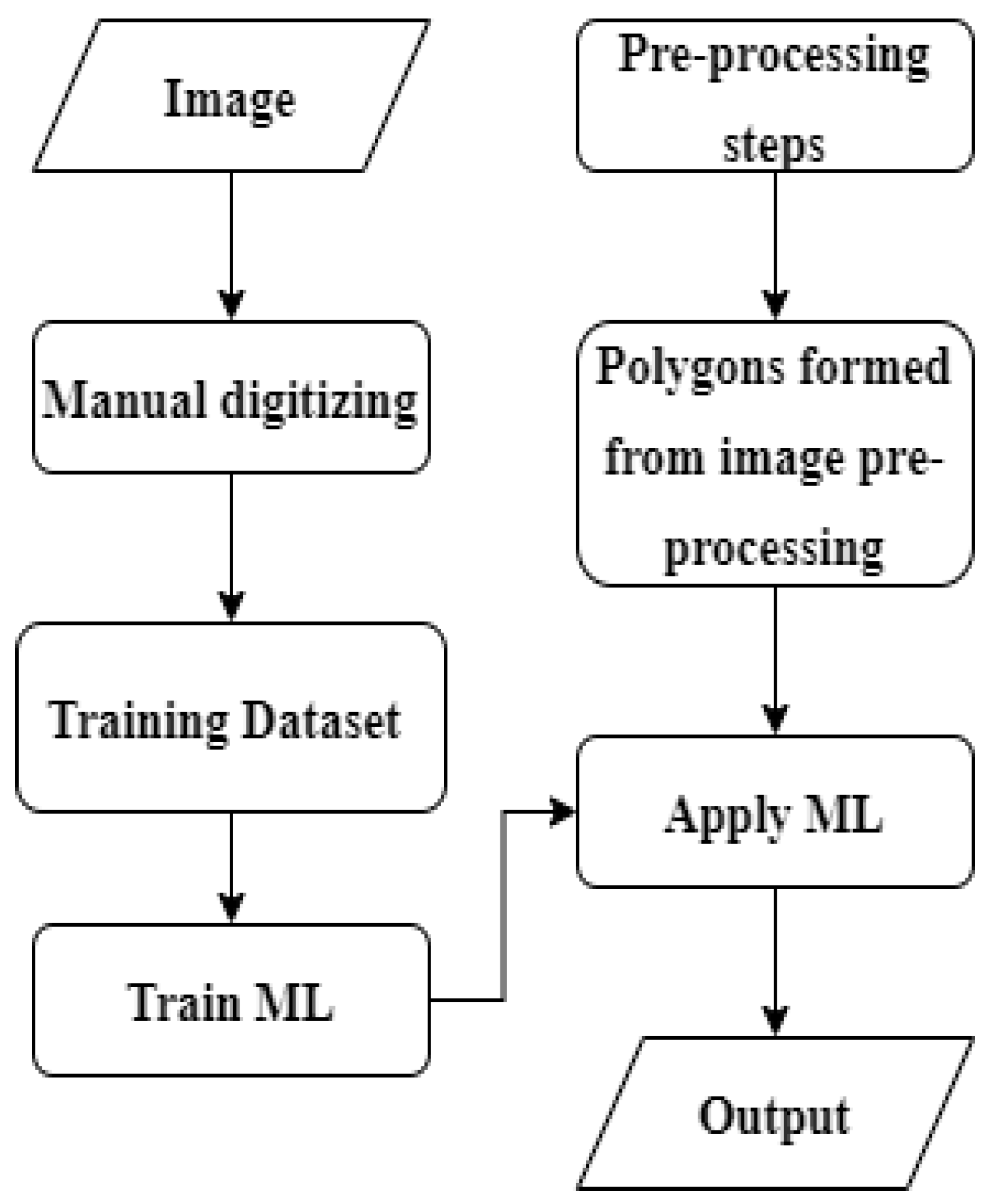 Building Rooftop Extraction Using Machine Learning Algorithms for Solar ...