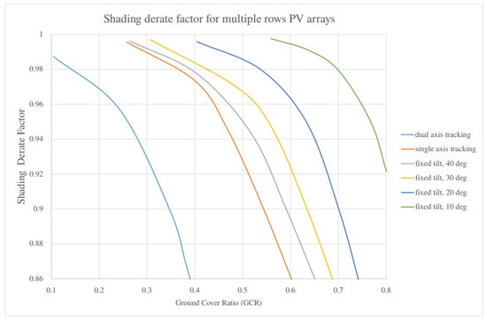 Building Rooftop Extraction Using Machine Learning Algorithms for Solar ...