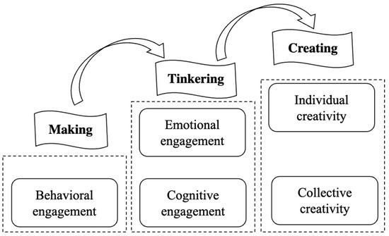 Linking Making and Creating: The Role of Emotional and Cognitive ...