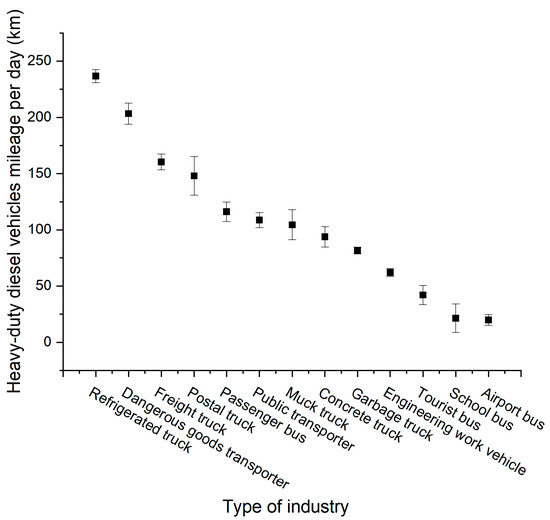 Beijing Heavy-Duty Diesel Vehicle Battery Capacity Conversion and ...