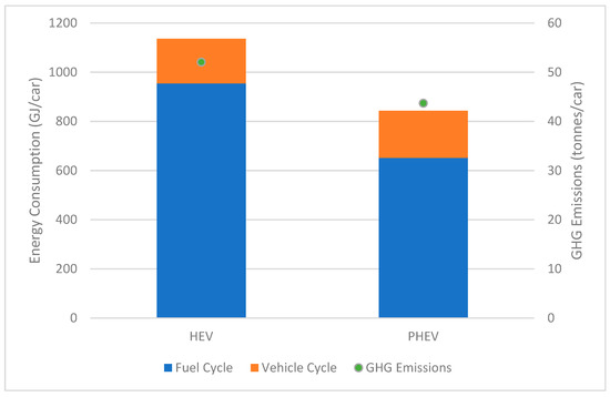 Cradle-to-Grave Lifecycle Environmental Assessment of Hybrid Electric Vehicles