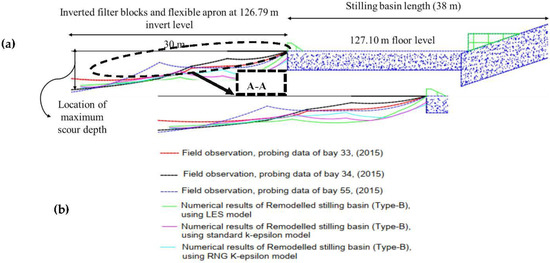 Numerical Investigation of Scour Downstream of Diversion Barrage for ...