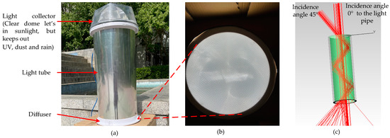 Sustainability | Free Full-Text | Analysis and Comparison of Daylighting Technologies: Light ...