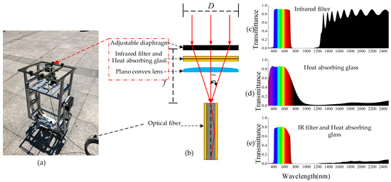Analysis and Comparison of Daylighting Technologies: Light Pipe ...