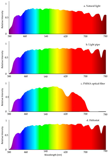 Analysis and Comparison of Daylighting Technologies: Light Pipe ...