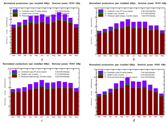 Maximizing Annual Energy Yield in a Grid-Connected PV Solar Power Plant ...