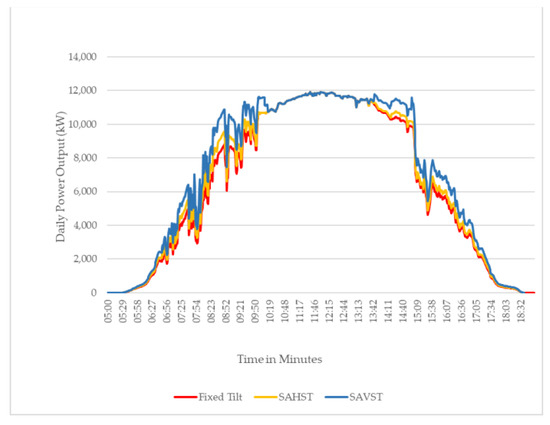 Maximizing Annual Energy Yield in a Grid-Connected PV Solar Power Plant ...