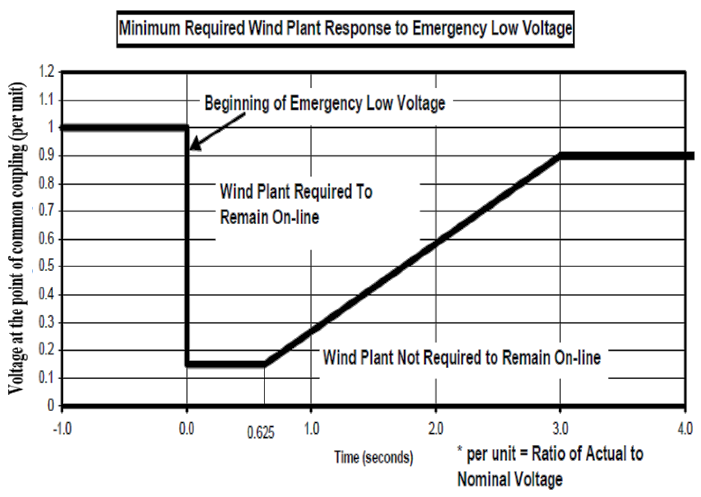 Improvement of Fault Ride-Through Capability of Grid Connected Wind Turbine Based on a Switched ...