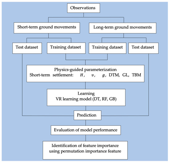 Physics-Informed Ensemble Machine Learning Framework for Improved Prediction of Tunneling ...