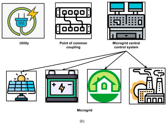 Energy Performance Analysis of Photovoltaic Integrated with Microgrid ...