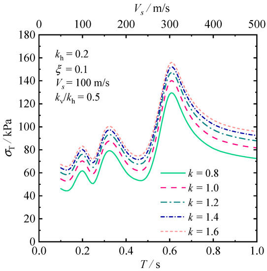 Seismic Stability Analysis of Tunnel Faces in Heterogeneous and Anisotropic Soils Using Modified ...