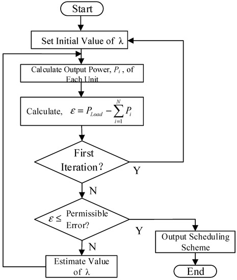 An Intelligent Algorithm for Solving Unit Commitments Based on Deep ...