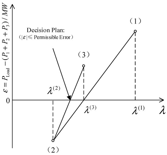 An Intelligent Algorithm for Solving Unit Commitments Based on Deep ...