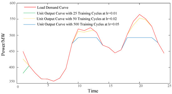 An Intelligent Algorithm for Solving Unit Commitments Based on Deep Reinforcement Learning