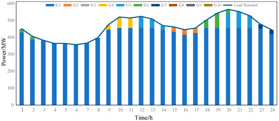 An Intelligent Algorithm for Solving Unit Commitments Based on Deep ...