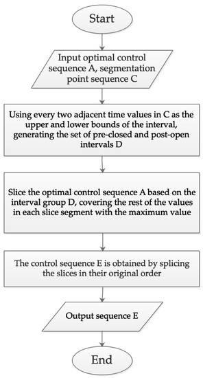 Optimization of Pressure Management in Water Distribution Systems Based ...