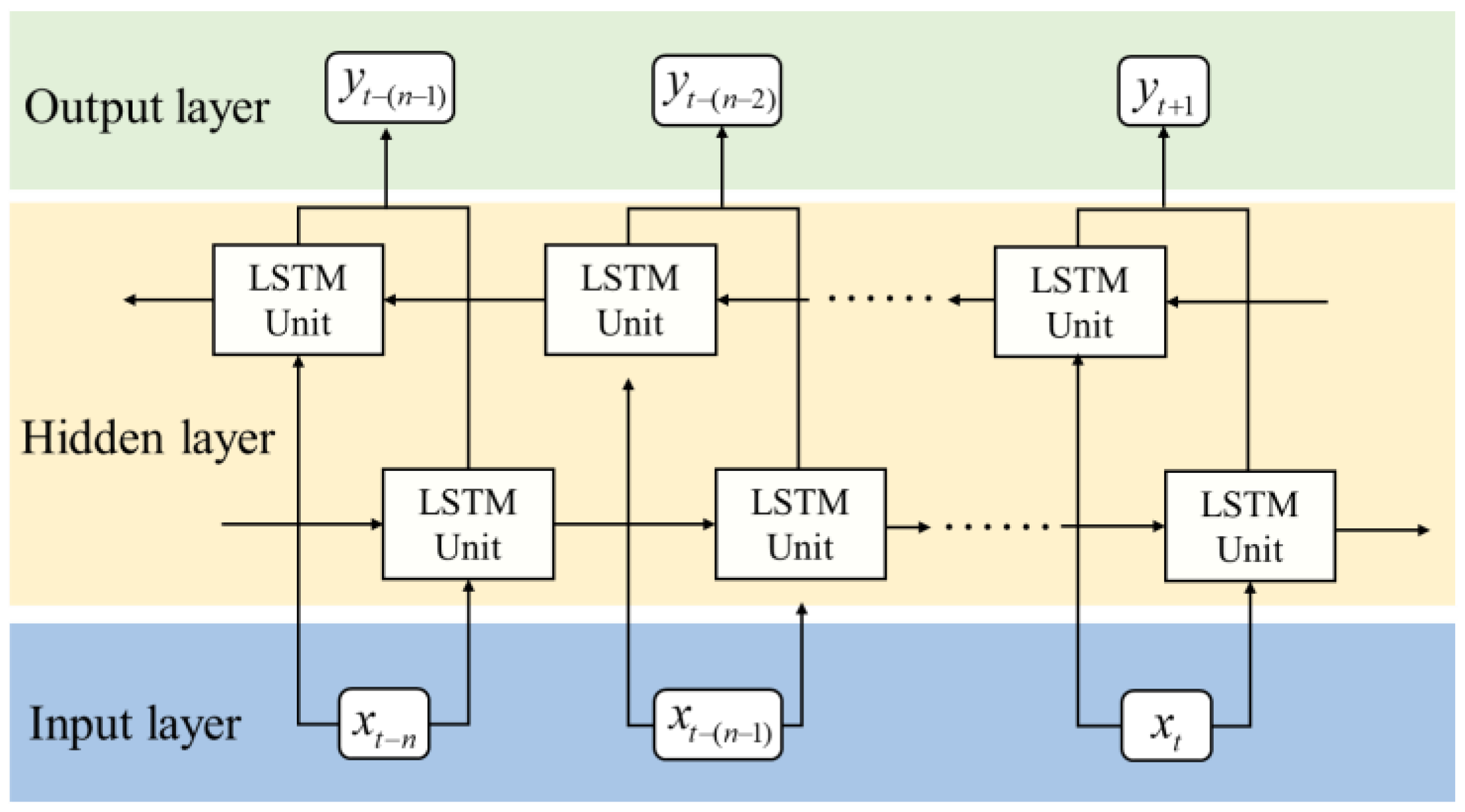 Traffic Flow Prediction Based on Hybrid Deep Learning Models ...
