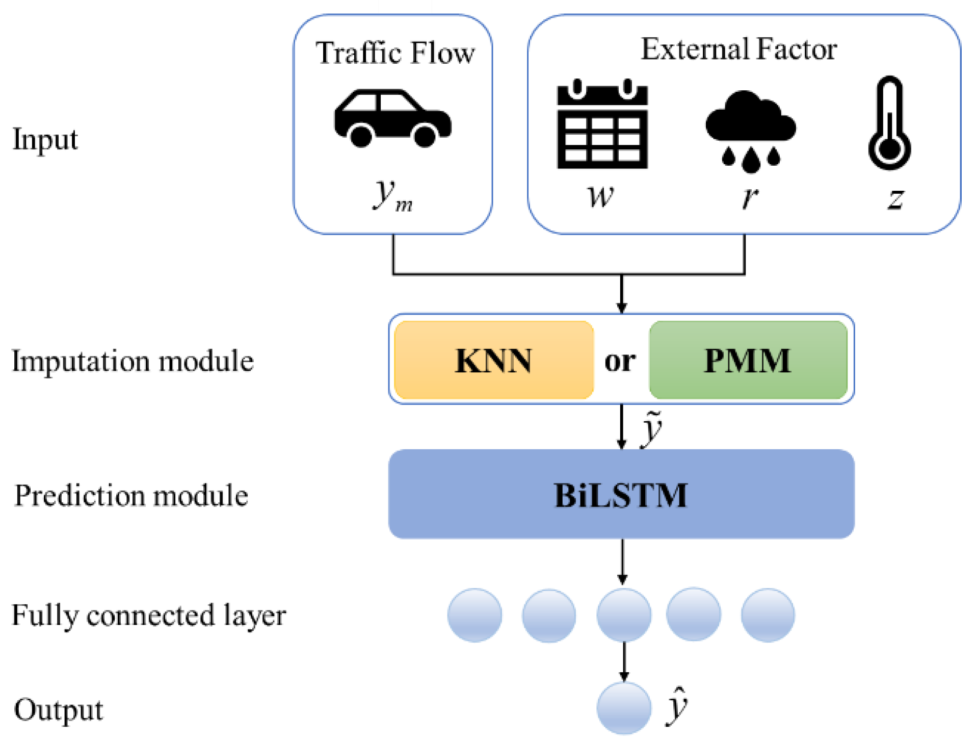 Traffic Flow Prediction Based on Hybrid Deep Learning Models ...