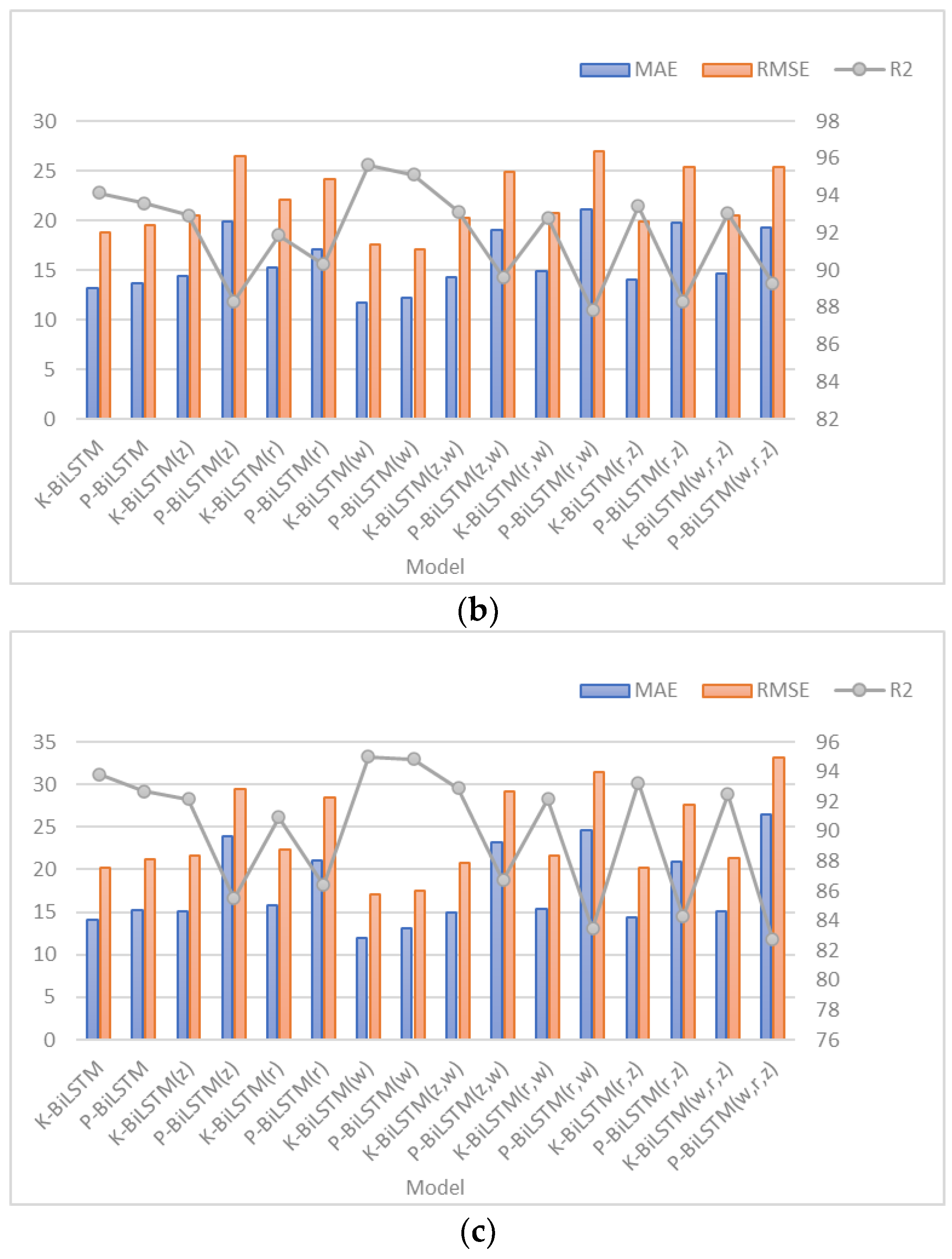 Traffic Flow Prediction Based on Hybrid Deep Learning Models ...