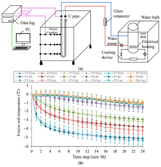 An Overview of Sandbox Experiment on Ground Heat Exchangers