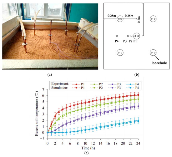 An Overview of Sandbox Experiment on Ground Heat Exchangers